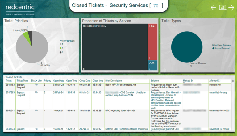 How you can improve your customer experience with enhanced MyMetrics reports - Redcentric