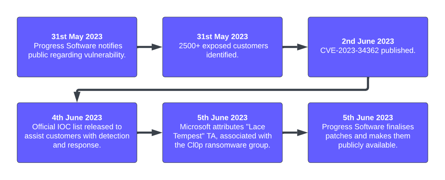 MOVEit Transfer Vulnerability - Redcentric MOVEit Transfer Vulnerability - Redcentric